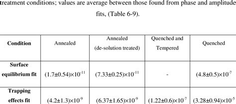 6 Hydrogen Diffusion Coefficient Measurements For En24 At Three Heat