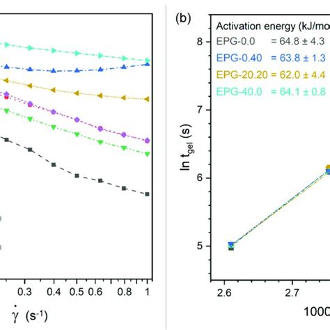 Results Of Dynamic Rheological Tests On Uncured Resins A Viscosity Download Scientific