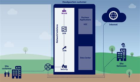 Cisco Network Solutions Swisscom