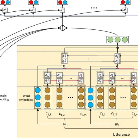The Overall Architecture Of The Personalized Dynamic Domain Classifier