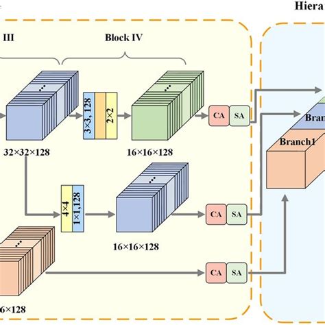 Network Architecture Of Hfanet It Consists Of Three Parts Feature Download Scientific Diagram