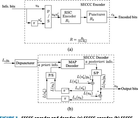 Figure 1 From Performance Analysis Of High Throughput Map Decoder For
