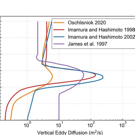 Eddy Diffusion Profiles Used In The 1d Atmospheric Transport Model