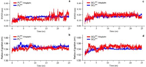 Root Mean Square Deviations Rmsd Of The Backbone And Radius Of Download Scientific Diagram