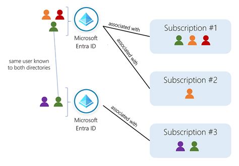 How To Set Up Azure Privileged Identity Management PIM