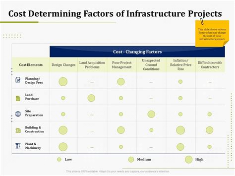 Cost Determining Factors Of Infrastructure Projects It Operations Management Ppt Files