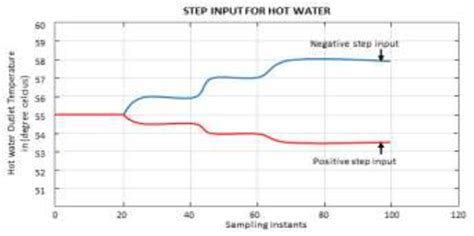 Open Loop Response For Step Input Download Scientific Diagram
