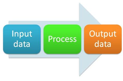 Computer Technology Data Processinput And Output