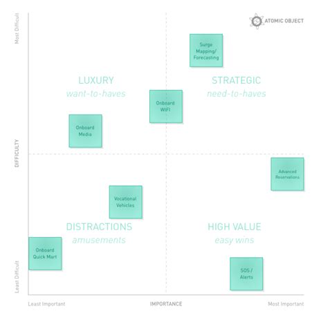 Difficulty And Importance Matrix Design Thinking Activity 8