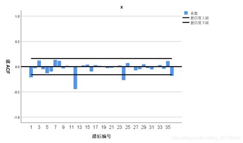 spss建立时间序列乘法季节模型实战案例 乘法季节arima 0 1 1 csdn博客