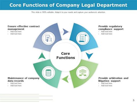 Core Functions Business Techniques Management Analyzing Identifying