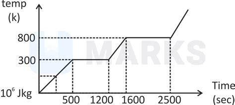 A Heating Curve Has Been Plotted For A Solid Object As Shown In The Figure If The Mass Of The