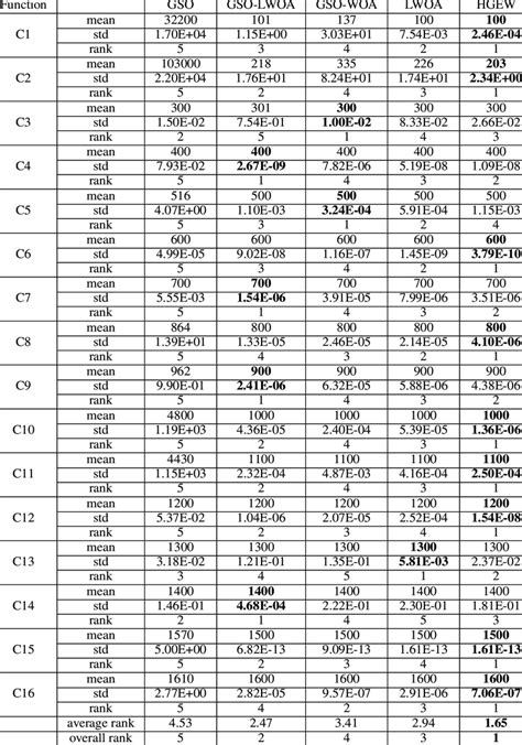 results and comparison of different algorithms on unimodal and