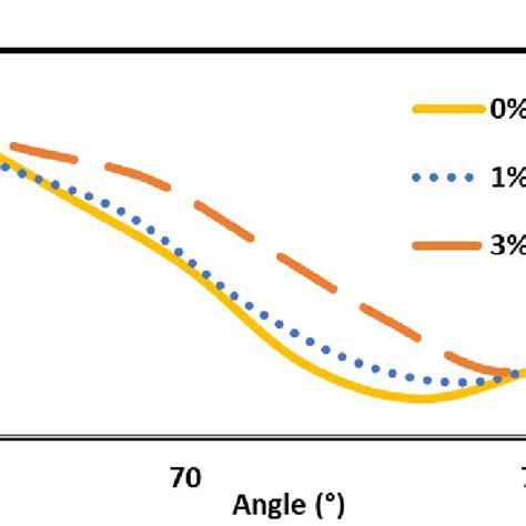 The Sensor Response To The Food Preservative The Analyte Download
