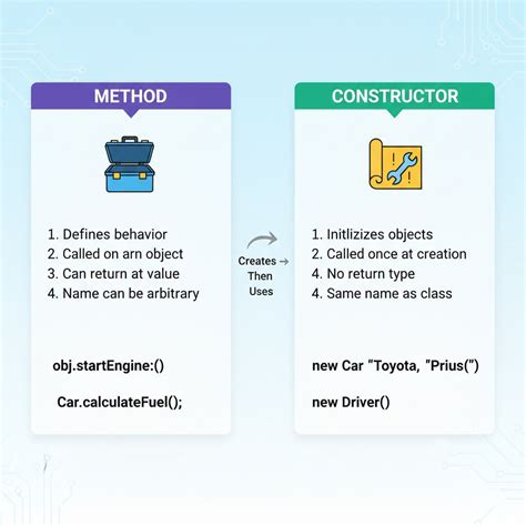 Java Understanding Methods And Constructors Girish Kumar Posted On