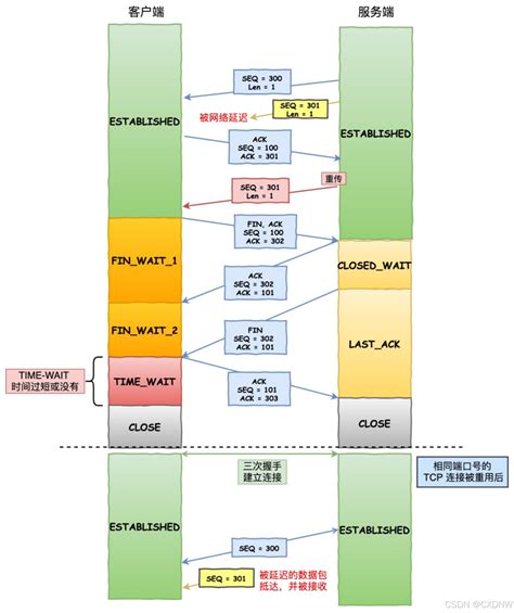 【网络面积篇】tcp断开连接（笔记）tcp断连 Csdn博客