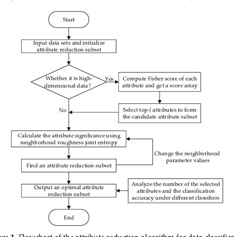 Figure 1 From A Neighborhood Rough Sets Based Attribute Reduction