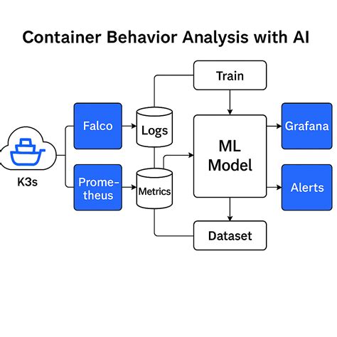 Container Behavior Analysis With Ai Ryan Pope