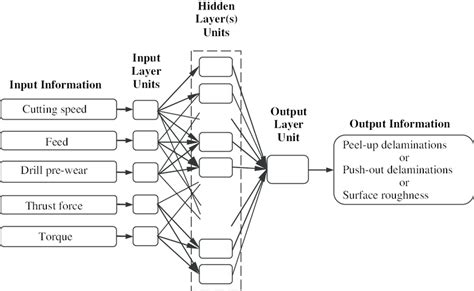 Schematic Diagram Of The Neural Network For Predicting Delamination