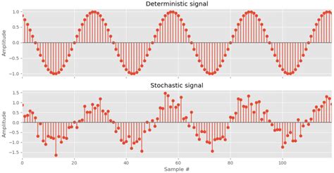 Statistical Measures For Stochastic Signals Gaussianwaves