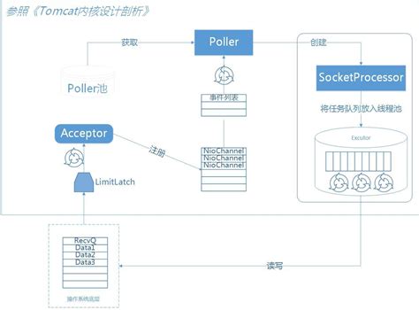 spring boot 2系列 六十 ：tomcat 中 nio 模型与启动流程 光星の博客