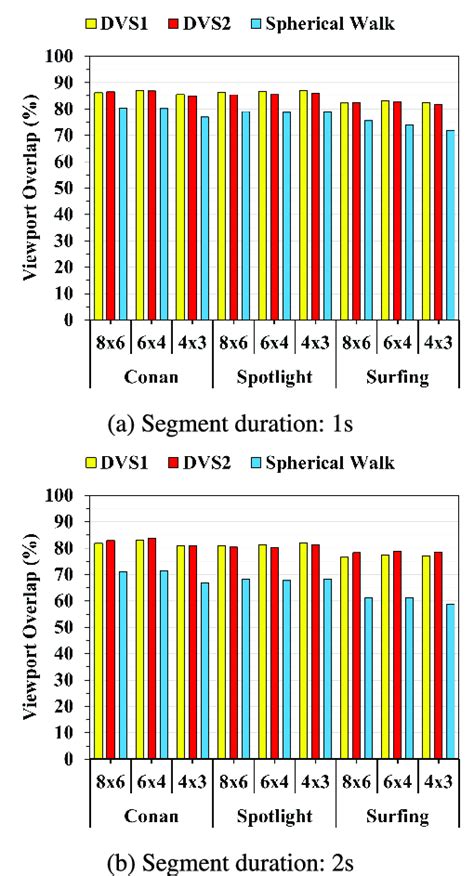 average viewport overlap achieved by dvs1 dvs2 and uvp streaming download scientific diagram