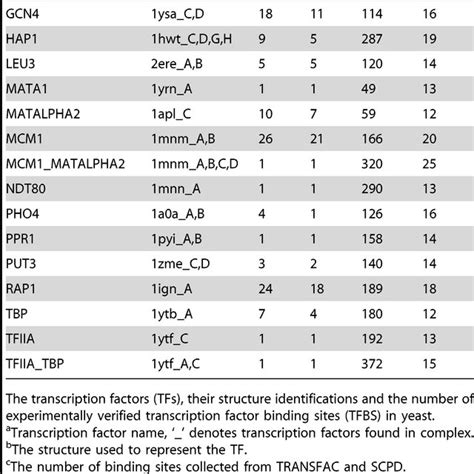 structural based strategy for predicting transcription factor binding
