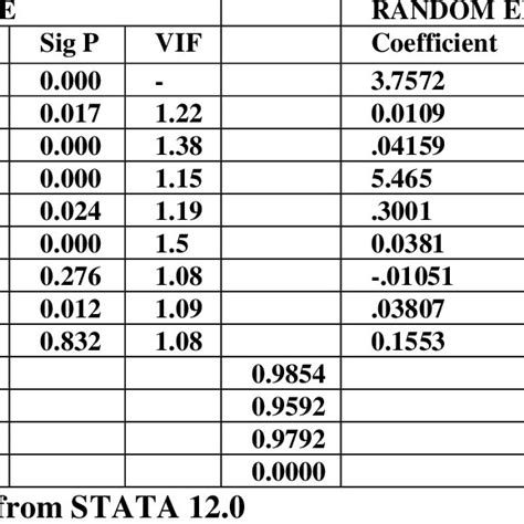 Summary Of Fixed Random Effect Regression Results Download Scientific