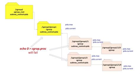 浅谈cgroups V2 Infoq