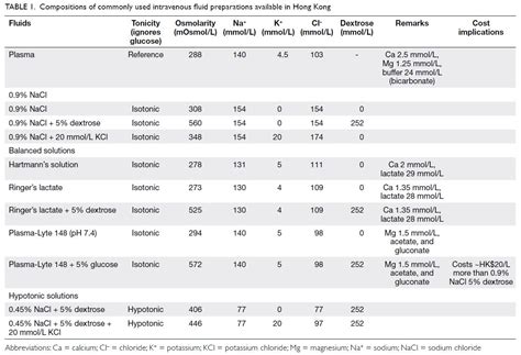 Intravenous Fluids Composition
