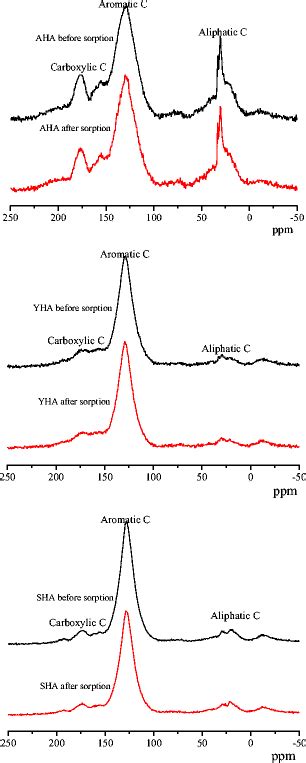 Solid State Cpmas ¹³c Nmr Spectra Of The Three Ha Samples At The State Download Scientific