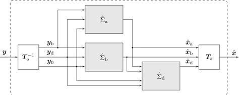 Unknown Input Observer Design For Linear Time‐invariant Systems—a