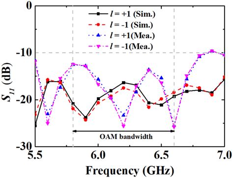 Simulated And Measured S11 For Orbital Angular Momentum Oam Modes L ±1 Download Scientific
