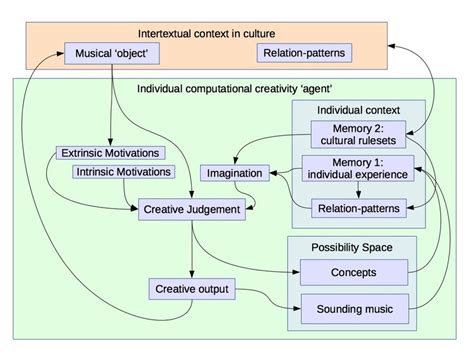 Diagram Overview Of The Specification For Computational Creativity