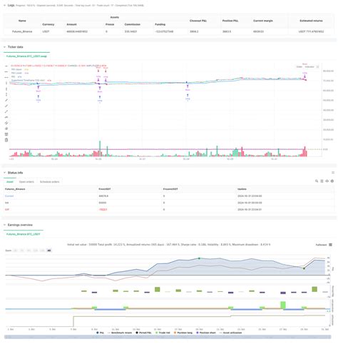 Dual Timeframe Supertrend With Rsi Optimization System By Sword Red