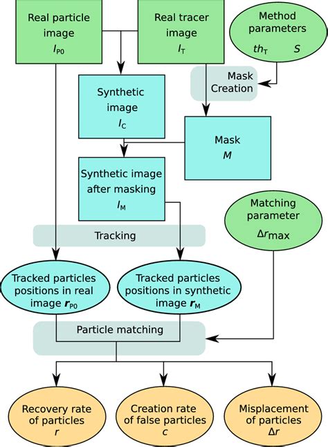 Flowchart Of The Testing Procedure On Inadequate Parameter Choice