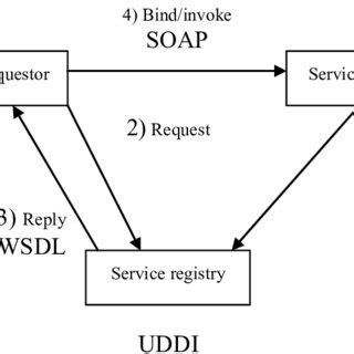 SOA Technical Framework Download Scientific Diagram