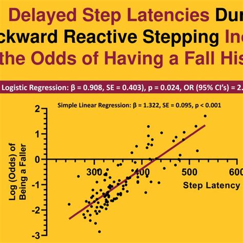 The Bivariate Relationship Between Step Latency And The Log Odds Of Download Scientific