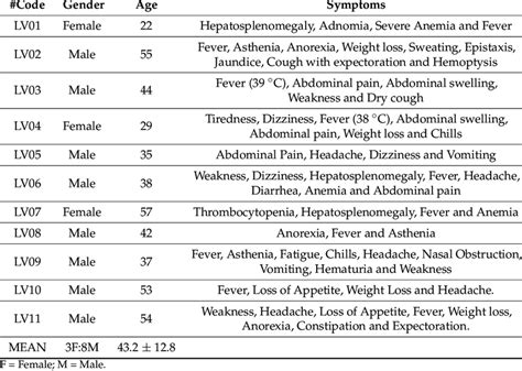 Gender Age And Symptoms Of VL Patients VL MEDIA And VL SLA Group Download Scientific Diagram
