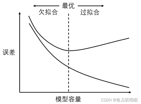 【动手学深度学习v2李沐】学习笔记06：模型选择、欠拟合和过拟合、代码实现李沐讲复杂度和训练集测试集误差的关系 Csdn博客