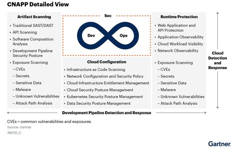 See What Gartner® Says About Cnapp In New Market Guide