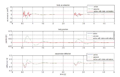 A Hydraulic Active Vehicle Suspension System Responses With Sliding Download Scientific
