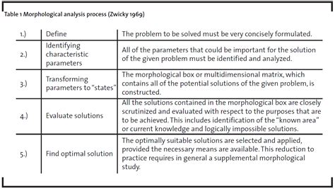 Morphological Analysis Of Technologies Using Multidimensional Scaling