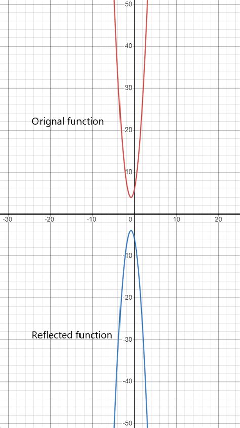 Reflection Function Explanation And Examples The Story Of Mathematics A History Of