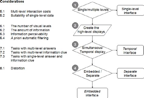 Decision Tree To Create A Multi Level Display There Are Four Major Download Scientific Diagram