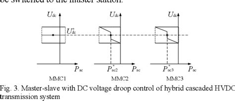 Figure 3 From A New Adaptive Dc Voltage Droop Control For Hybrid Cascaded Hvdc Transmission