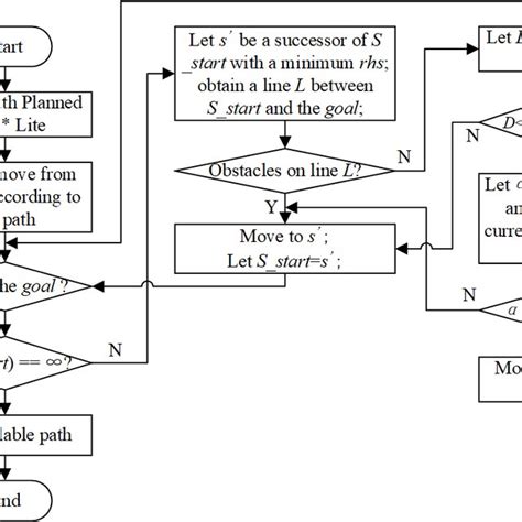 Procedure Of Path Planning And Optimization Download Scientific Diagram