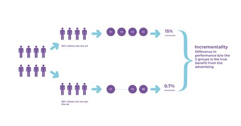 Measuring Impact Top 4 Attribution And Incrementality Strategies Affine
