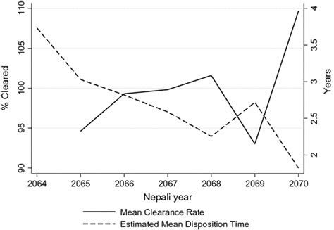 Time Evolution Of The Cross Sectional Mean Of Clearance Rate And
