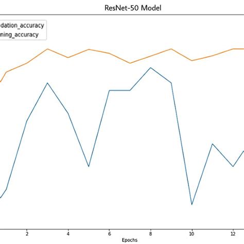 Accuracy Graph Of Different Models Download Scientific Diagram